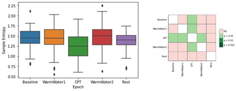 boxplot of sampen values for each epoch left and respective p values