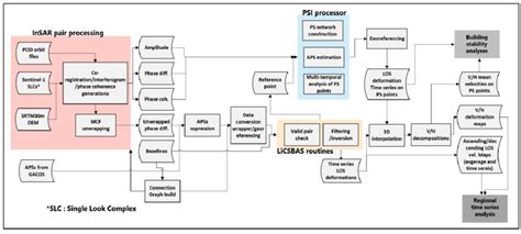 Overall Processing Steps Of Insar Time Series Analysis Download