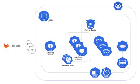 Kubernetes Based Runners Architecture —t 100