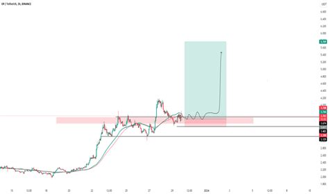 Bulls Signals — Trading Ideas And Scripts — Tradingview