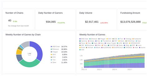 Gamefi Overview · Dashboard · Footprint Analytics Web3 Data Solution