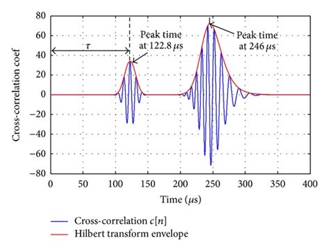 Lamb Wave Detection A Excitation Signal X N At The Pzt Excitation Download Scientific