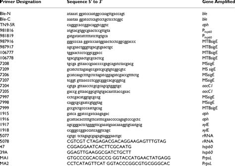Oligonucleotide Primers Underlined Bases Are Restriction Sites