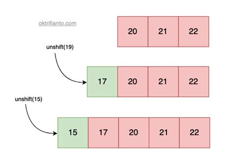 How To Understand Unshift And Shift In Javascript Arrays Rahmat`s