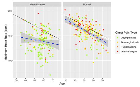 Heart Disease Data Visualisation Using R By Lokeshwaran Arunachalam
