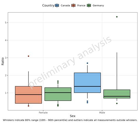Box Whisker Plots • Ospsuiteplots