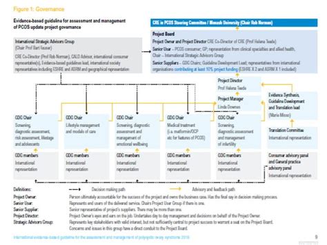Recent 2018 Eshre And Asrm Evidence Based Guidelines For Pcos Assement