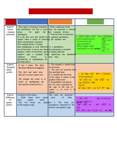 Factoring Cases Table Pdf Factorization Polynomial