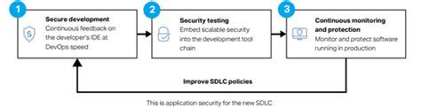 Integrate Application Security Into Your Sdlc Veracode