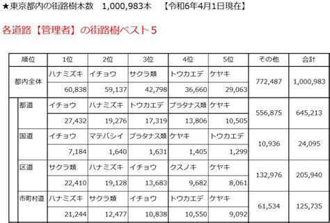 5．街路樹のデータ 東京の街路樹 東京都建設局