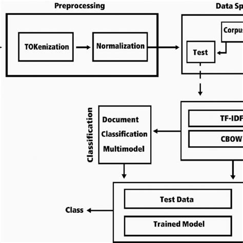 The Proposed Document Classiication Framework Download Scientific Diagram