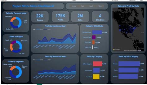 Datascience Powerbi Dashboard Superstore Ecommerce Gratitude Ibm