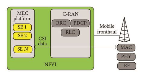 Partially Distributed Mobile Network Architecture Download