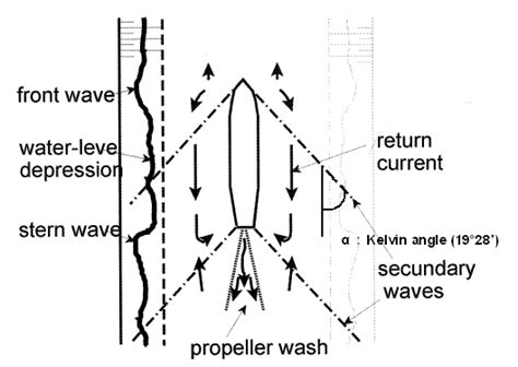Secondary Wave