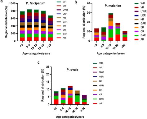 Regional Distribution Of Plasmodium Species Among Age Stratified
