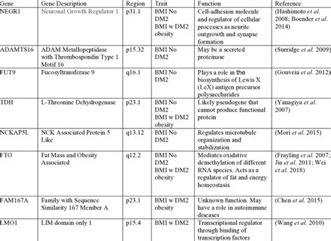Table Presenting Gene Functions 360 Download Table