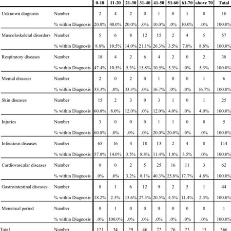 Disease Classification According To The Icd 10 Among Different Age Download Table