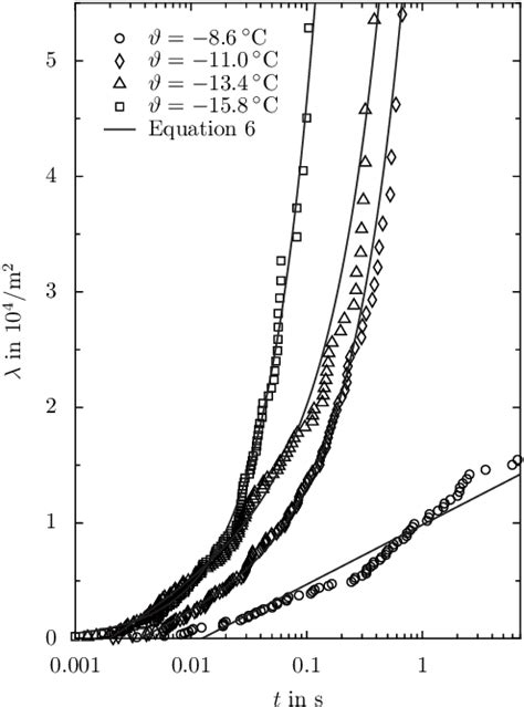 Evolution Of The Total Number Of Active Nucleation Sites Per Unit