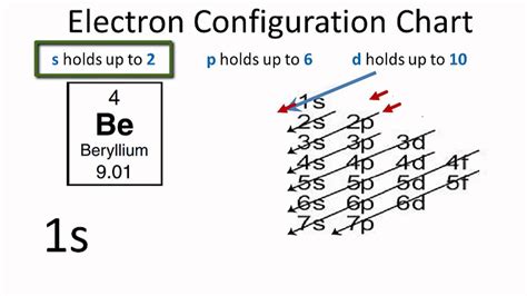 Orbital Diagram For Beryllium
