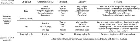 Scenario Related Product Acquisition Process Based On Extending The