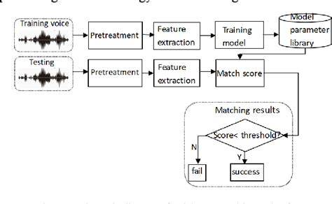 Figure 1 From Fraud Detection Method Design And Implementation Semantic Scholar
