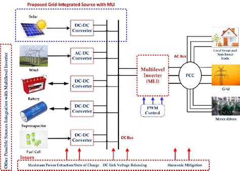 Mli Based System Integration Of Various Renewable Energy Sources 103
