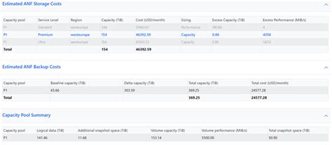 sap on azure netapp files sizing best practices