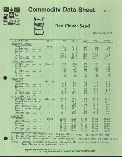 Commodity Sheet Data Clover