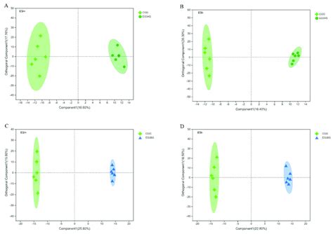Pca Score Plot For Samples From The Treatment And Qc Groups A Esi