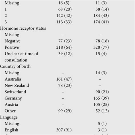 Patient Baseline Characteristics By Culture For Assessable Patients