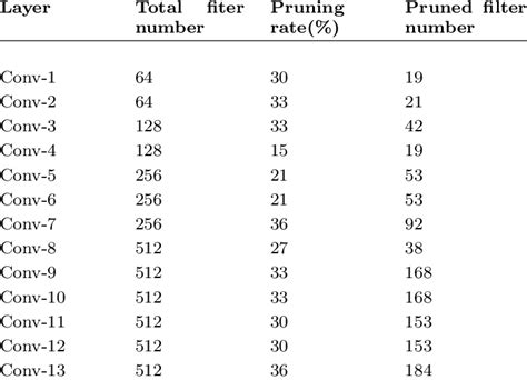 Vgg16 Is Pruned With Ga Smsm30 On Cifar10 Download Scientific Diagram