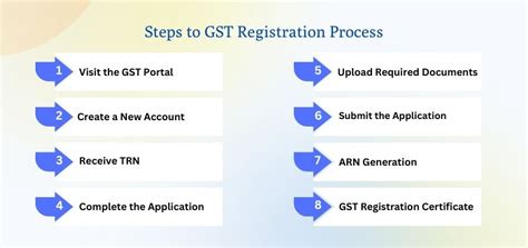 Step By Step Guide To Gst Registration Process For Businesses
