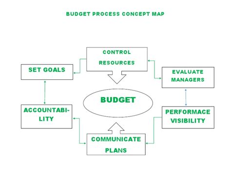 Budget Mind Map Pdf
