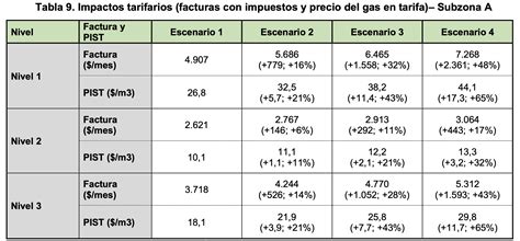 Próximos Aumentos De Tarifas Cuáles Son Las Subas En Gas Que Analiza