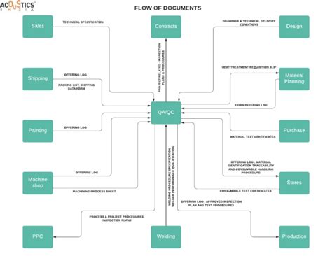 Flowchart Pdf Joining Welding