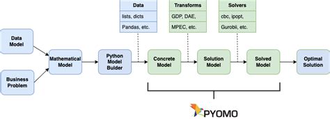 Functional Programming With Pyomo — Companion Code For The Book Hands On Mathematical