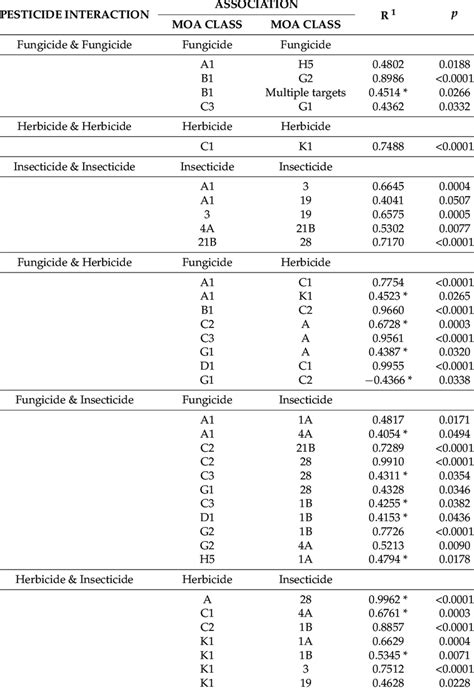 Bivariate Association Co Occurrence Among Different Pesticide Moa