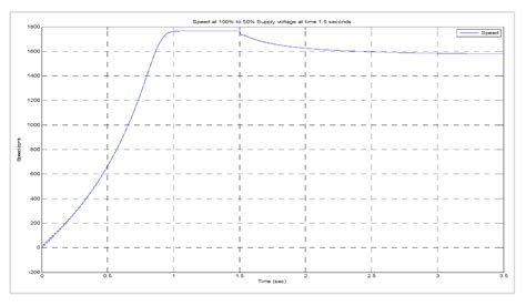 Static And Dynamic Simulation Of An Induction Motor Using Matlabsimulink