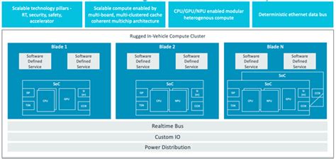 Enabling The Software Defined Car With A Vehicle Compute 42 Off