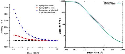 Left Experimentally Derived Shear Rate Dependent Viscosity Profiles At