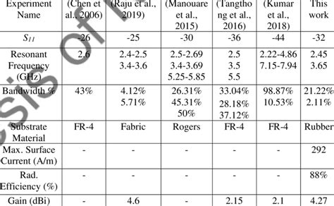 5 Comparison Between Benchmarking Papers And Proposed Work Download Scientific Diagram