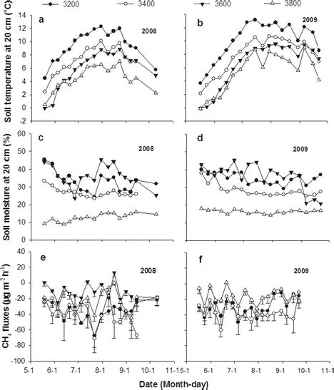 Soil Temperature Ab Soil Moisture Cd At 20 Cm Depth For
