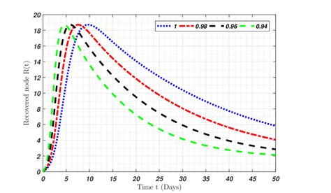 Numerical Simulation Of Recovered Node S Of System 41 Involving Download Scientific Diagram