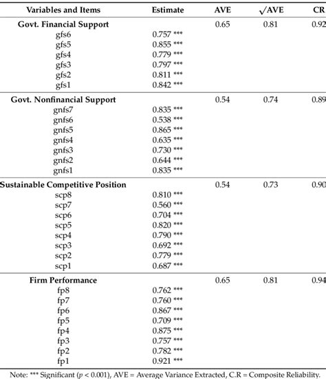 Factor Loading Validity And Reliability Download Table