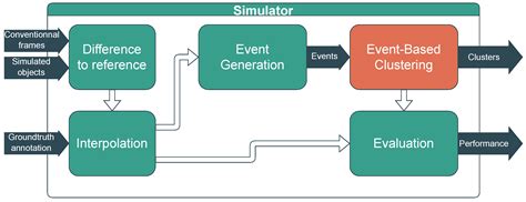 Sensors Free Full Text Velocity And Color Estimation Using Event