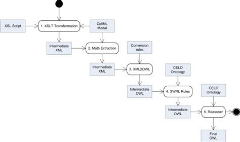 creating a initial celo description from a cellml model download