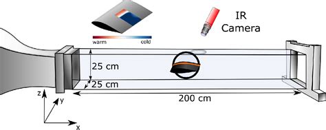 Figure 1 From Description Of Laminar Turbulent Transition Of An Airfoil