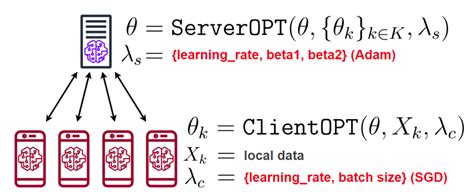 On Noisy Evaluation In Federated Hyperparameter Tuning Machine Learning Blog Mlcmu