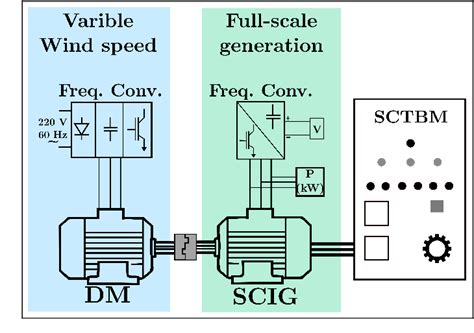 Figure 5 From Detection And Classification Of Faults In Induction Generator Applied Into Wind