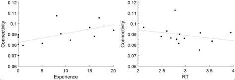 Plots Showing The Interaction Between Mean Connectivity Values Of All